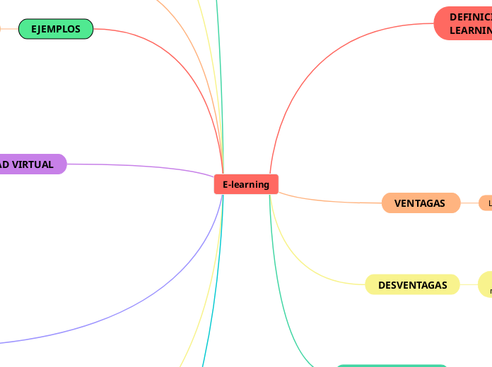 E-learning - Mind Map